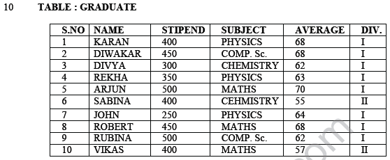 CBSE Class 12 Computer Science HOTs Sql 6 Marks Questions